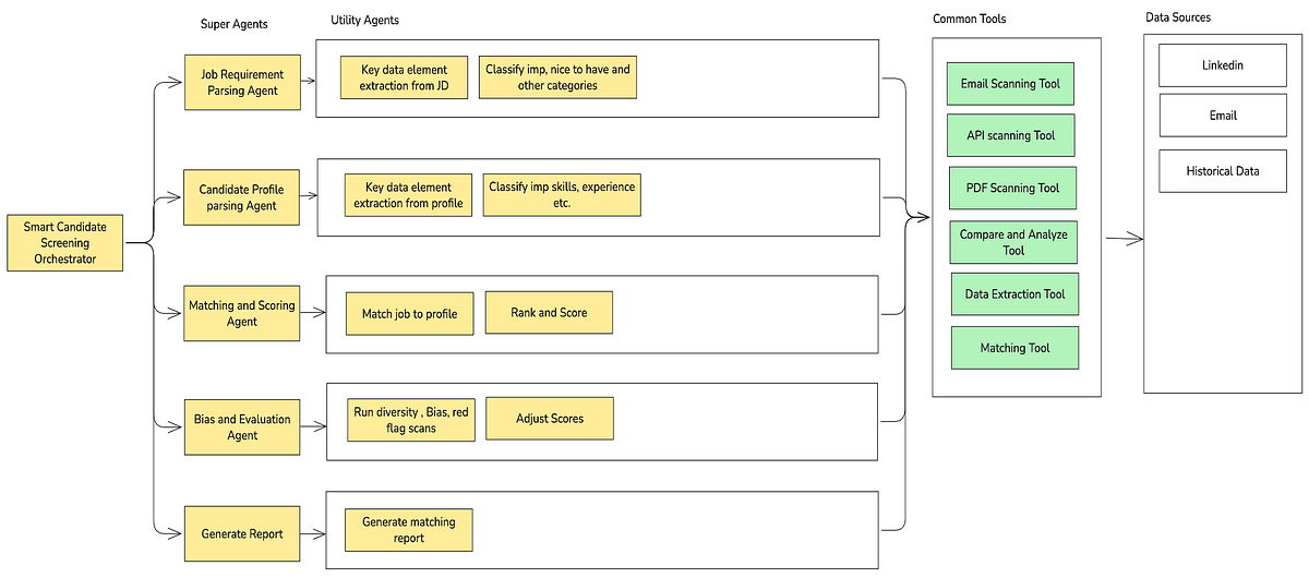 Designing Smart Candidate Screening with Autonomous AI Agents: An Agentic Approach | by Nayan ...