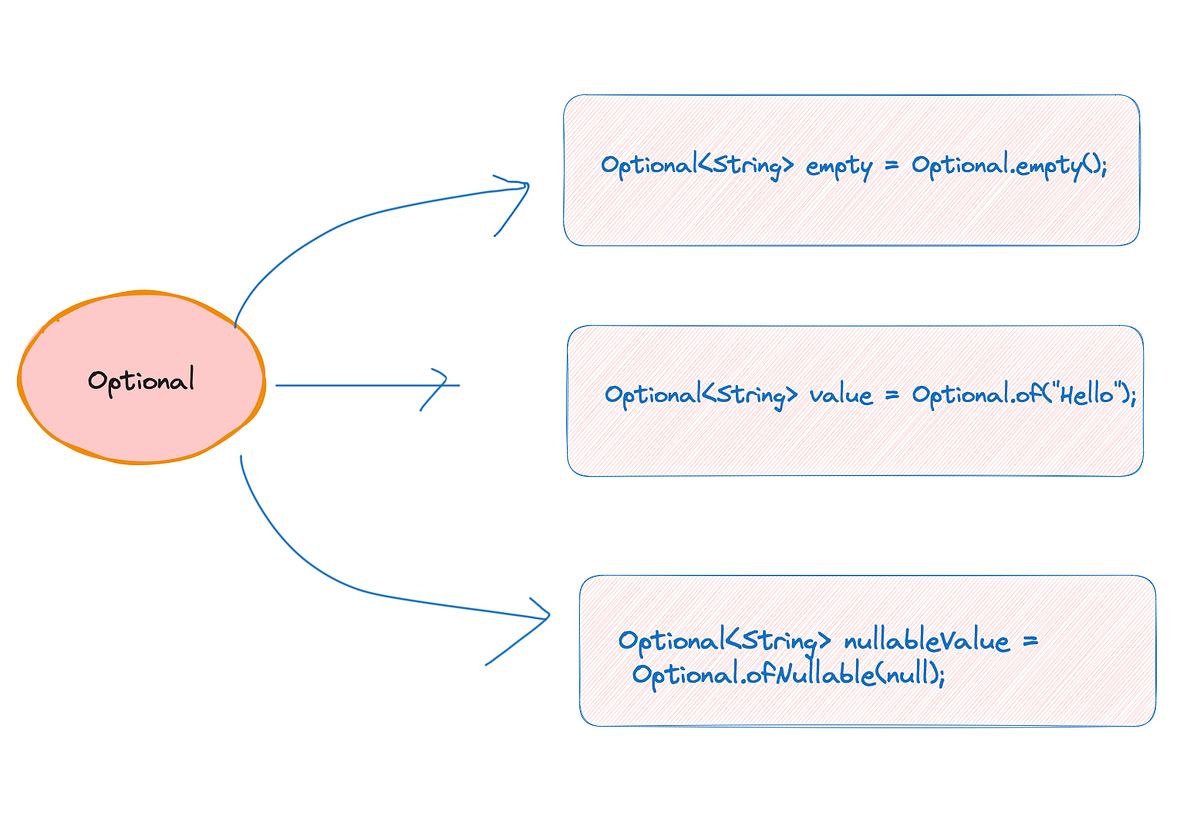What all can you do with Java Optional | by Vikas Taank | Medium