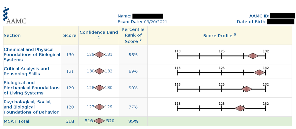 How I got 518+ on the MCAT without paying a fortune | by Elise ...