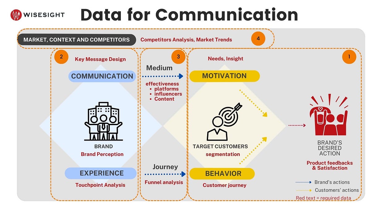 Data For Communications Framework | by Tor Puttasak | Medium