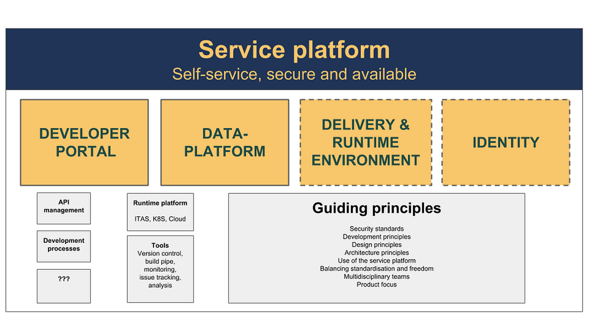 A self-service, secure and available service platform | by Jan Henrik ...