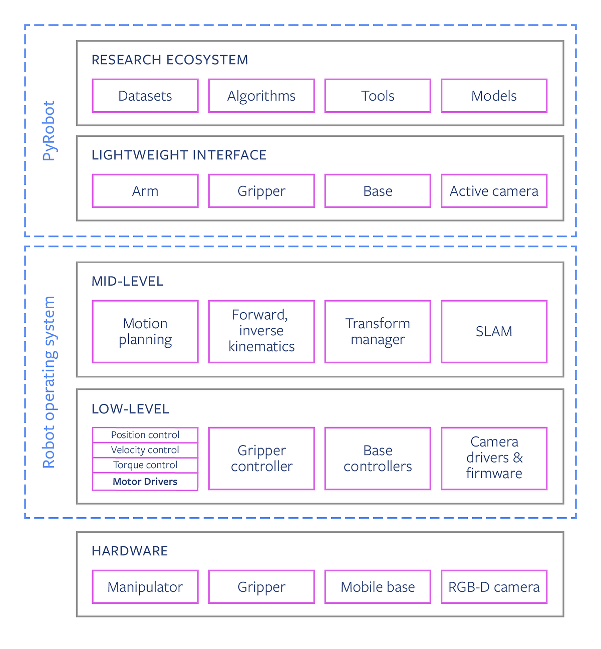 PyRobot. An Open-source Robotics Framework for… | by worasuchad ...