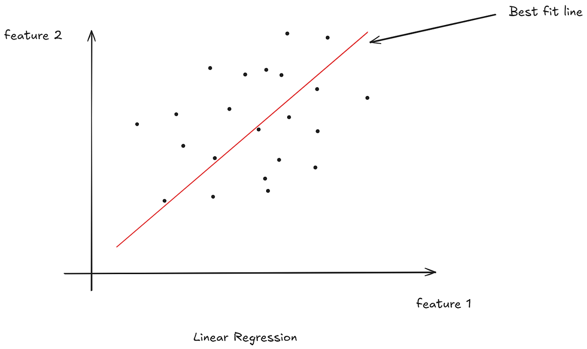 Simple Linear Regression. Regression is a method that is used in… | by ...