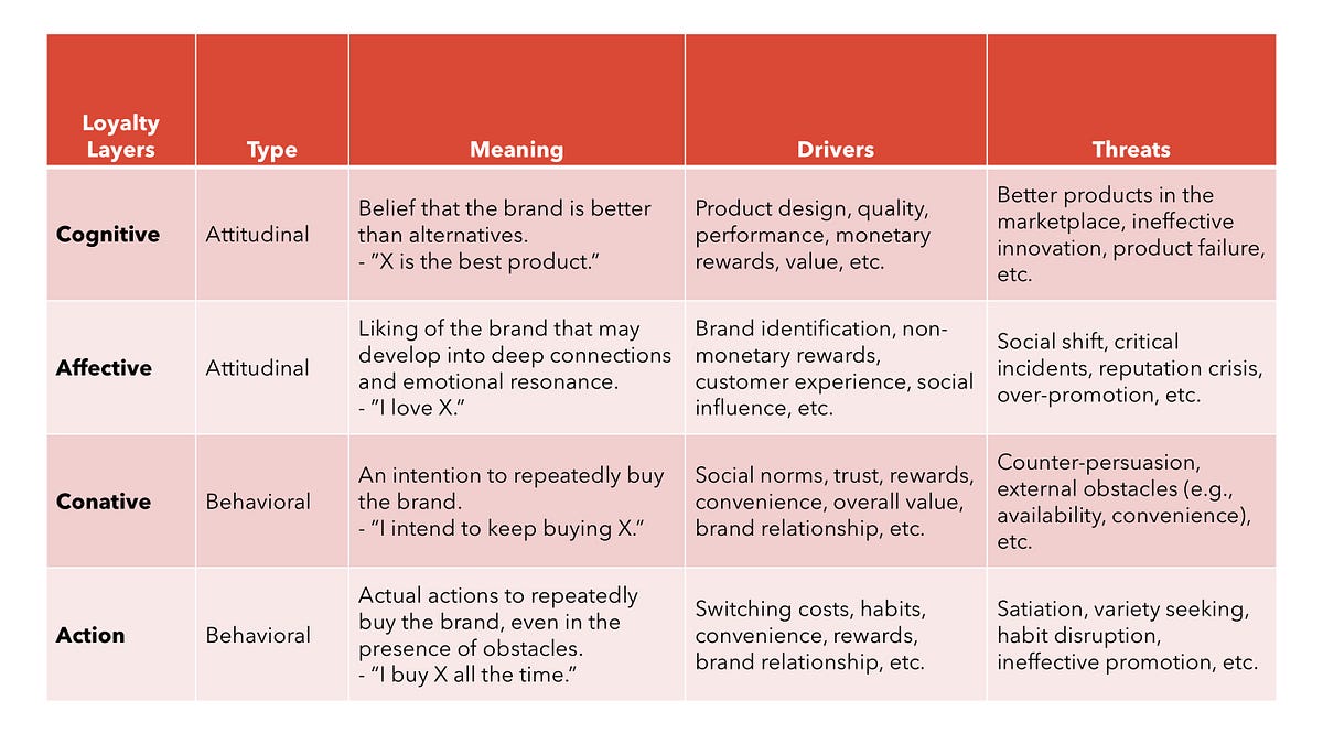 Understanding the Layers of Loyalty | by Loyalty Science Lab | The ...
