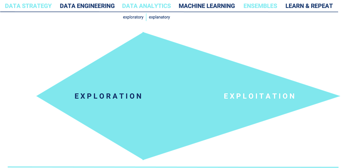 Data Strategy to Leverage Artificial Intelligence in Corporations | by ...