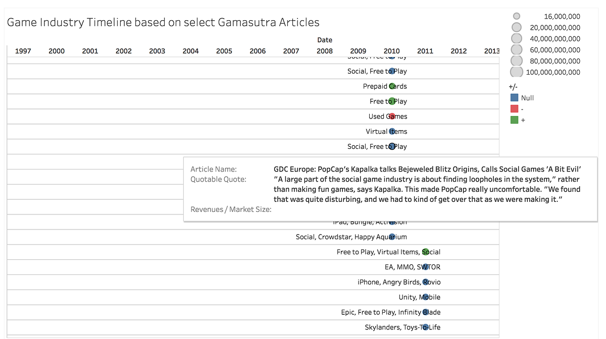 Game Industry Timeline from 1997–2018 | by Paul Gadi | Medium