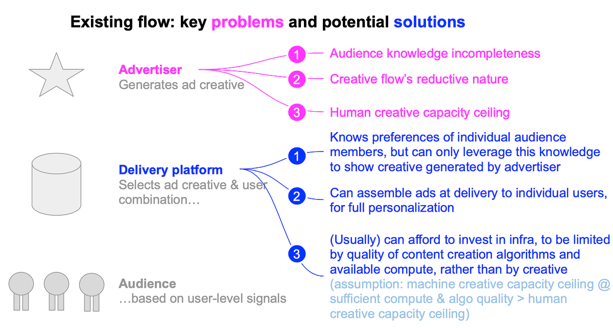 Ad creation: let’s reverse causality flow, using generative media | by Tom Kubik | Medium