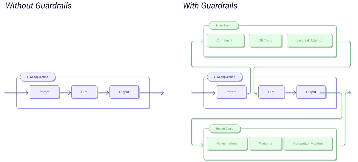 Enforcing LLM Security with Prompt/Response Validation | by Sid Padmanabhuni | Oct, 2024 | Medium