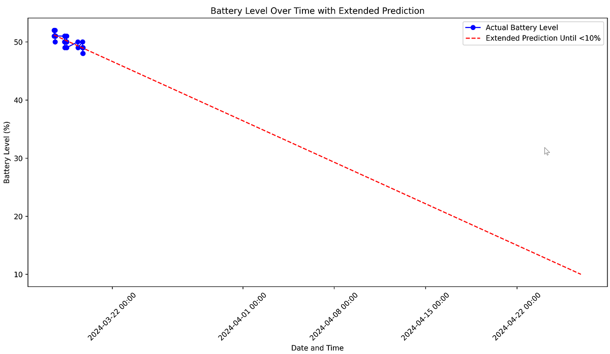 Predicting Battery Depletion: A Practical Guide Using Python | by Sylwester Madej | Medium