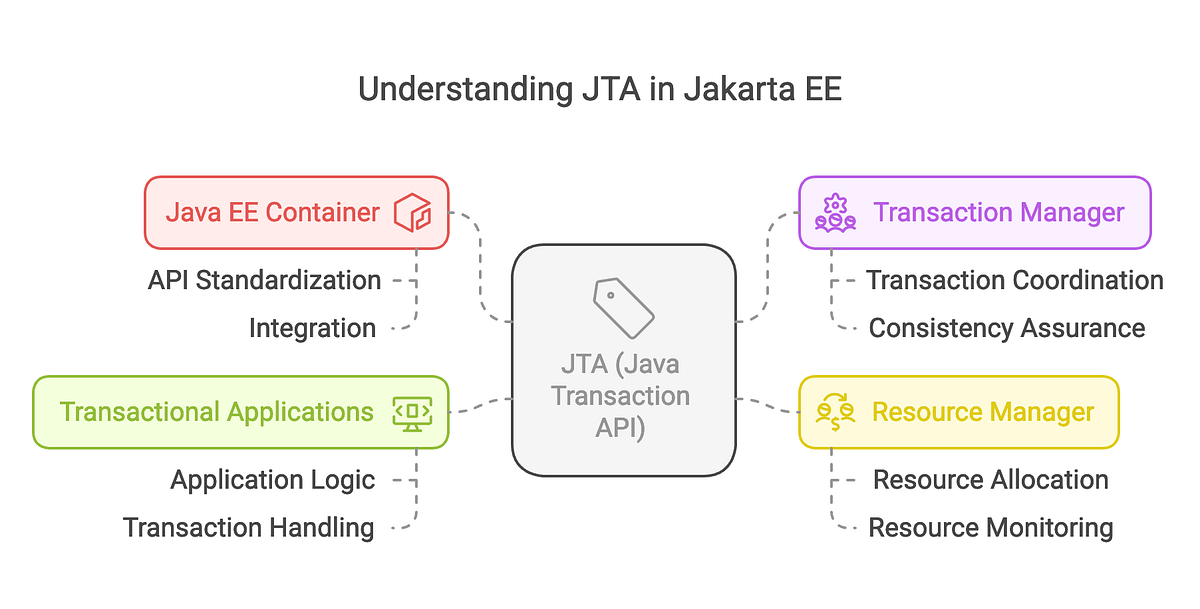 What’s the difference JTA and Spring Transaction? | by Jimmy | Medium