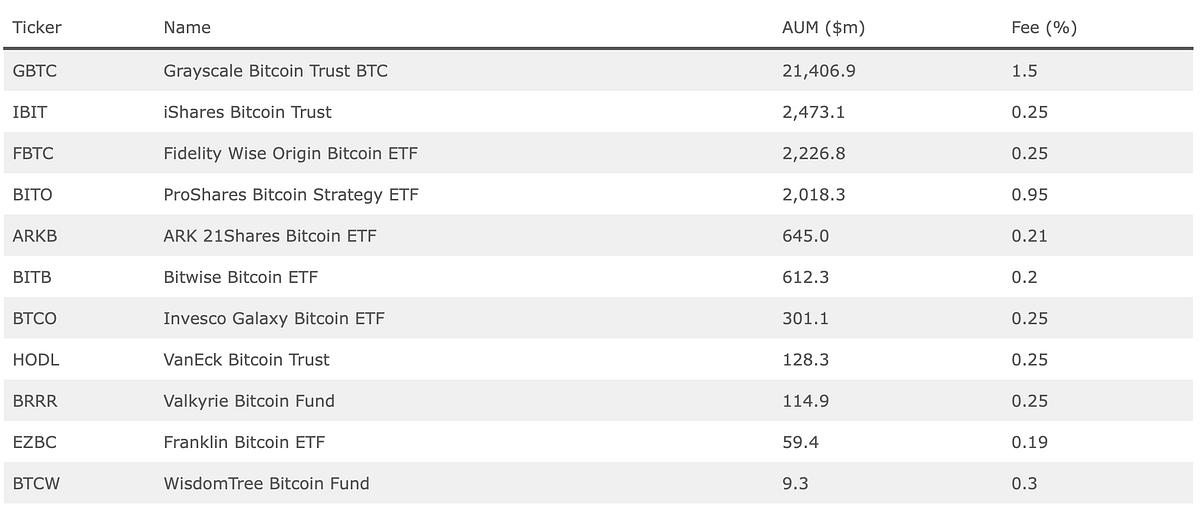 Review of Bitcoin spot ETFs. Summary | by Incline Investment Advisors ...