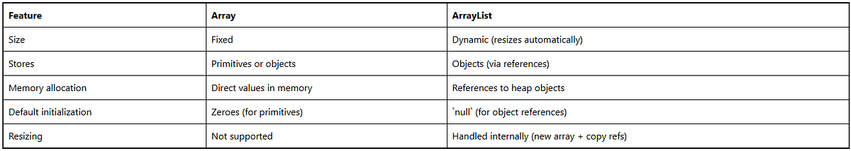 How the JVM Manages Java Collections Internally — ArrayList Explained ...