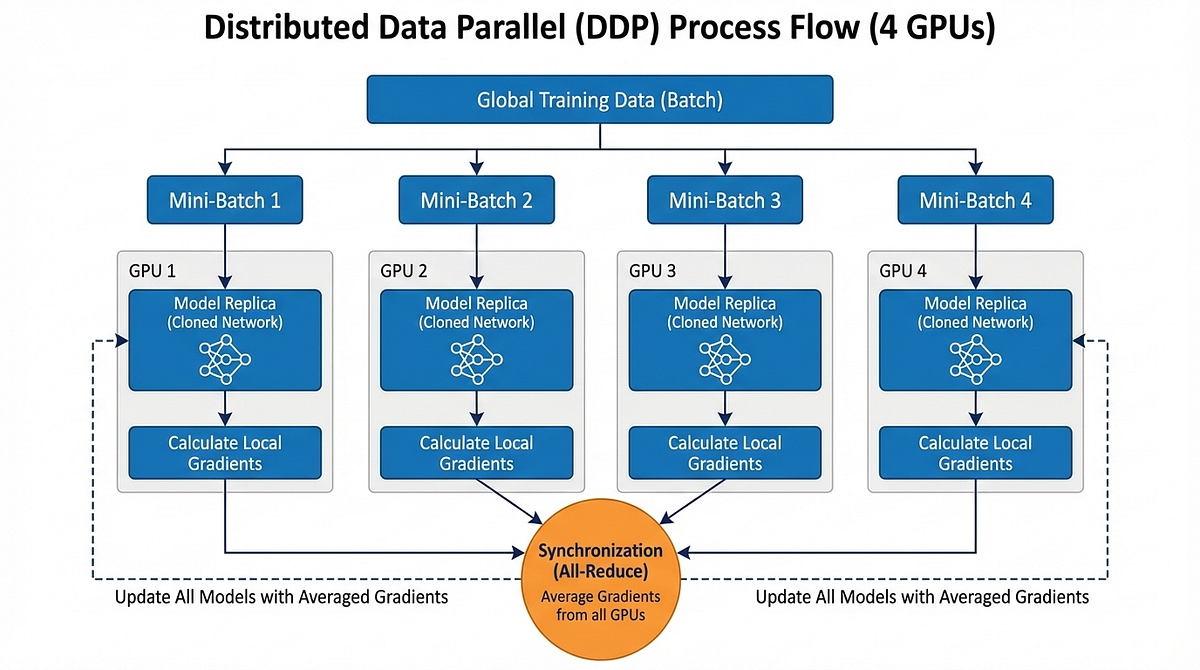 How Distributed Training Makes Large Models Possible: DDP vs FSDP | by ...