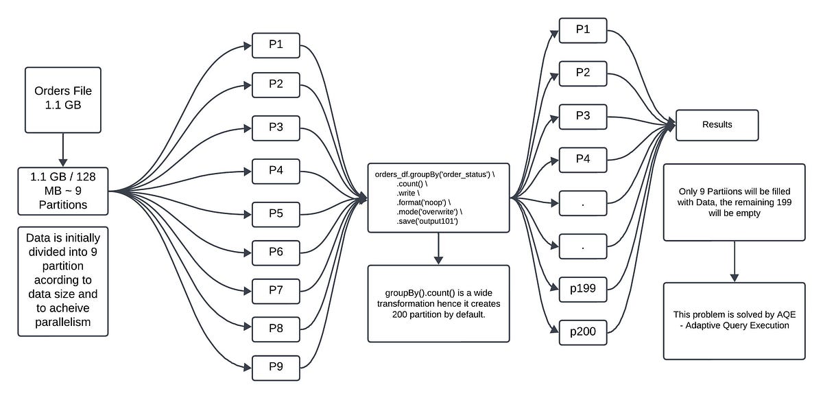 Spark Internals for groupBy().count() | by Solon Das | Towards Dev