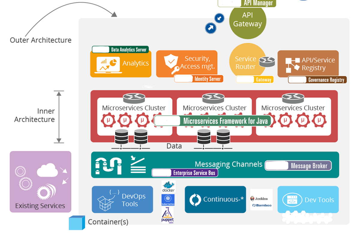 Enterprise Microservices Design [Part 3: Outer Architecture Zone] | by ...
