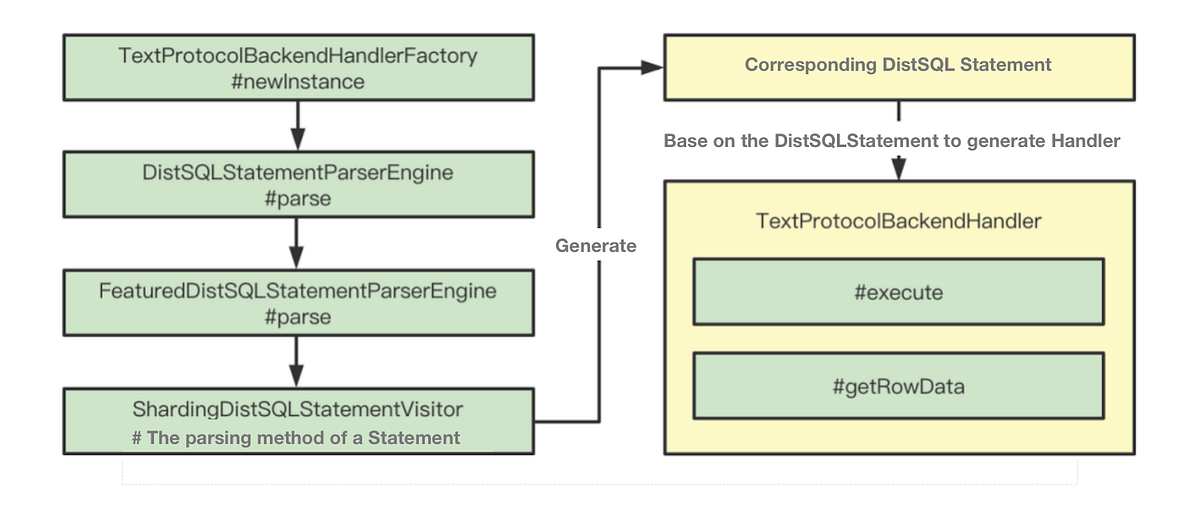 How to Develop Your Distributed SQL Statement in Apache ShardingSphere | CodeX