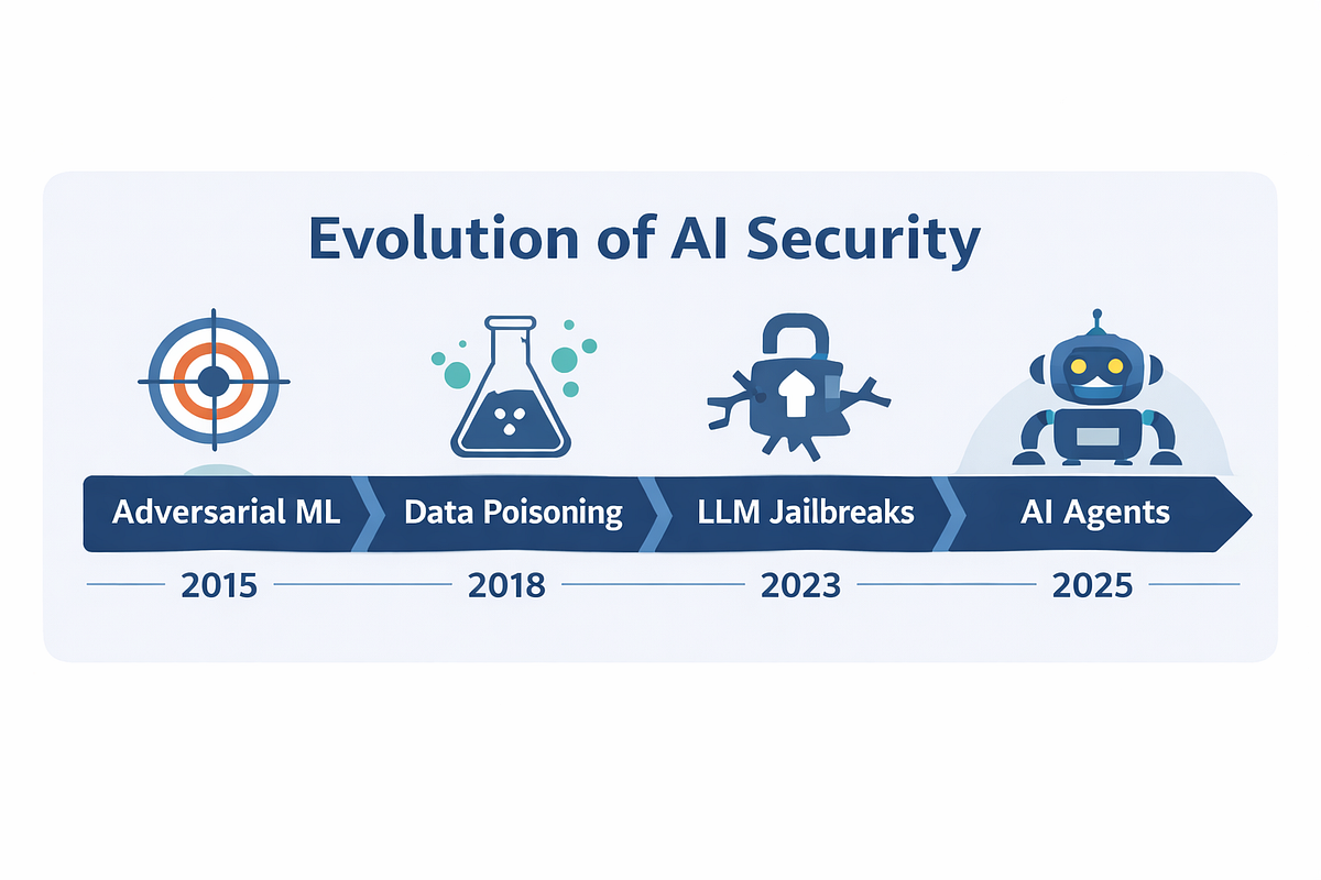 The history of AI Security and where it stands now | by AI Threat ...