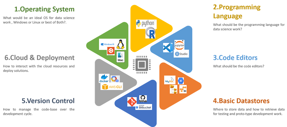 A Minimal Data Science Environment | by Jishnu | dSights Write | Medium