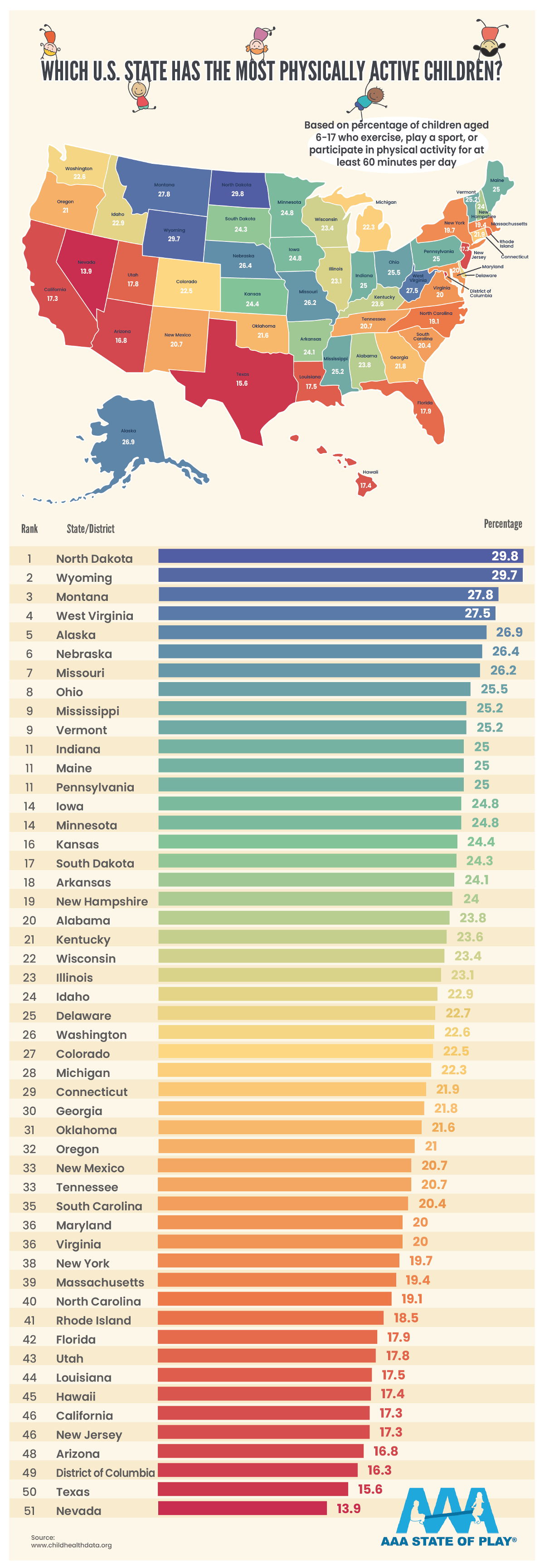 Which U.S. State has the most physically active children? | by Tim ...