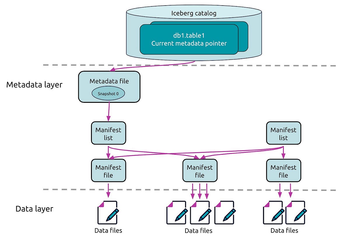 Open Table Format Open Table Formats Otfs Are A Type Of By