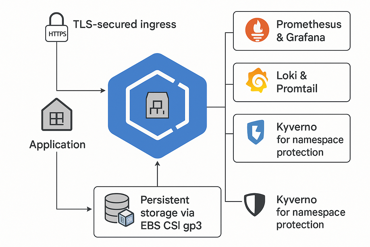 Building a Secure Monitoring Stack on Amazon EKS — TLS, Prometheus, Grafana, Promtail, Loki ...