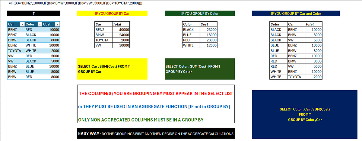 SQL GROUP BY - Jonathan Mukundu - Medium