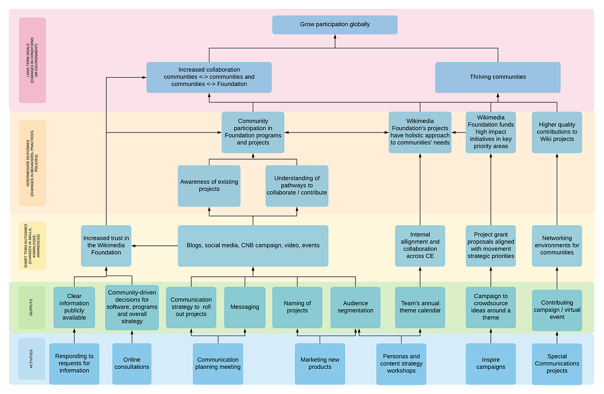 Designing a communications framework for community engagement | by ...