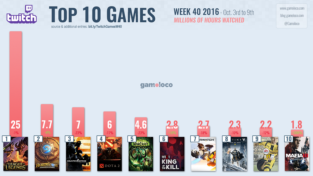 Twitch Top 10 Games — Week 40 2016 | by Gamoloco | Gamoloco Blog | Medium