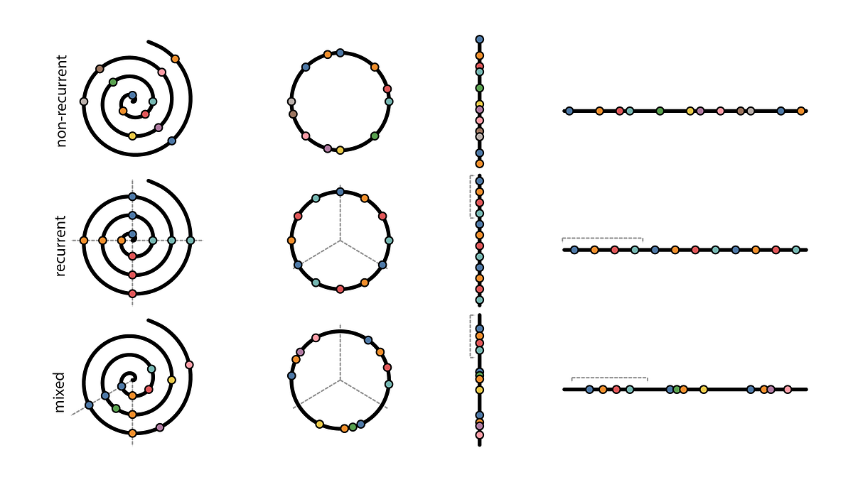 Timelines are not always lines: An evaluation of different timeline ...