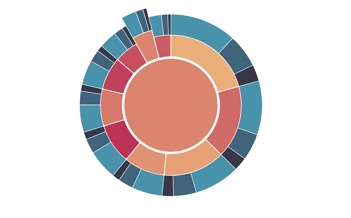 D3 + React Intro — Part 2: Fun Multi Layered Donut Chart | by Scott Hunt | principledminds | Medium