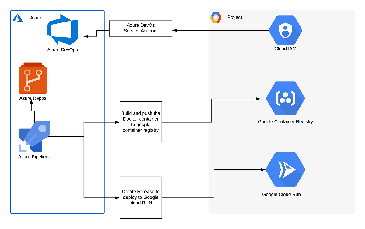 🧱 Base Image’ların Oluşturulması, Versiyonlanması ve Azure DevOps Pipeline’larında Kullanımı ...
