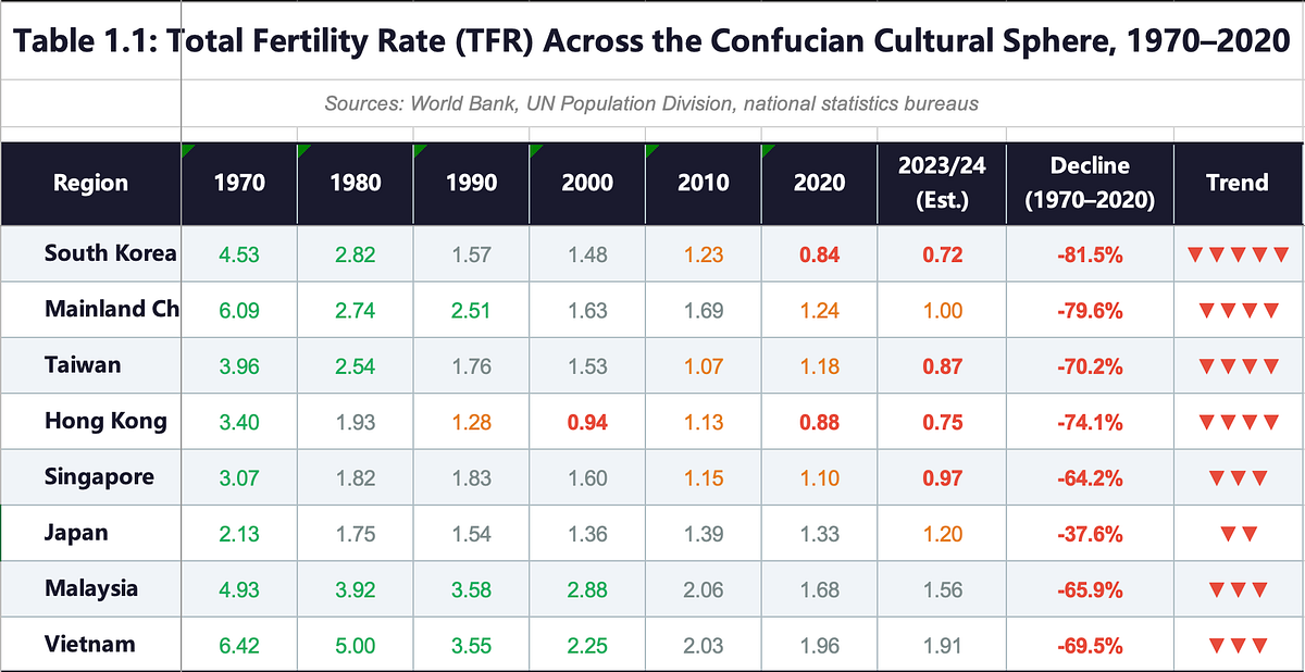 What Happened?The 50-Year Fertility Collapse of the Confucian World ...