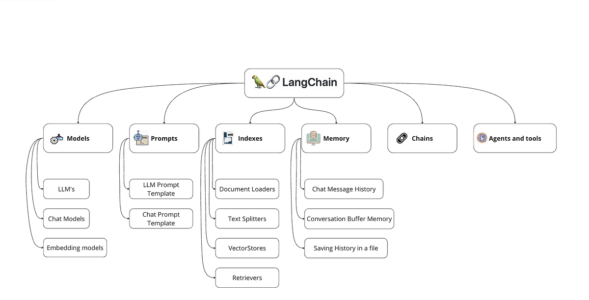 Exploring LangChain for the Large Language Model | by Ebru Boyacı | Medium