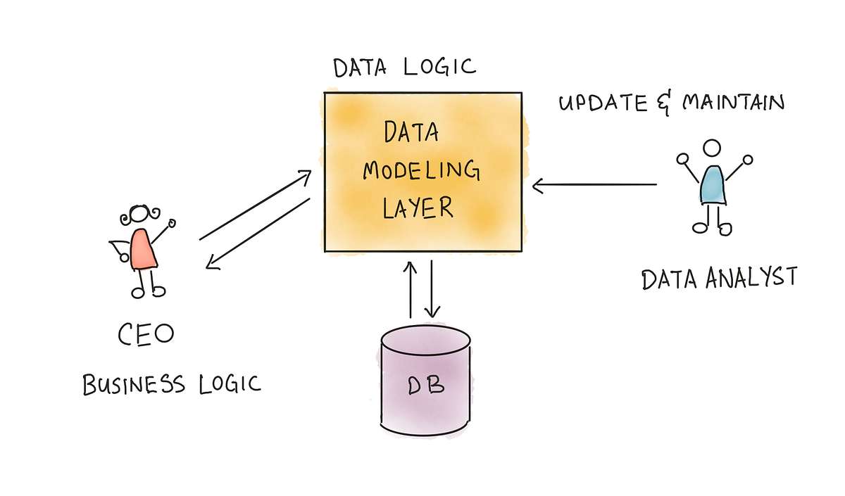 Modern data modeling and transformation | by Tony Yan | Medium