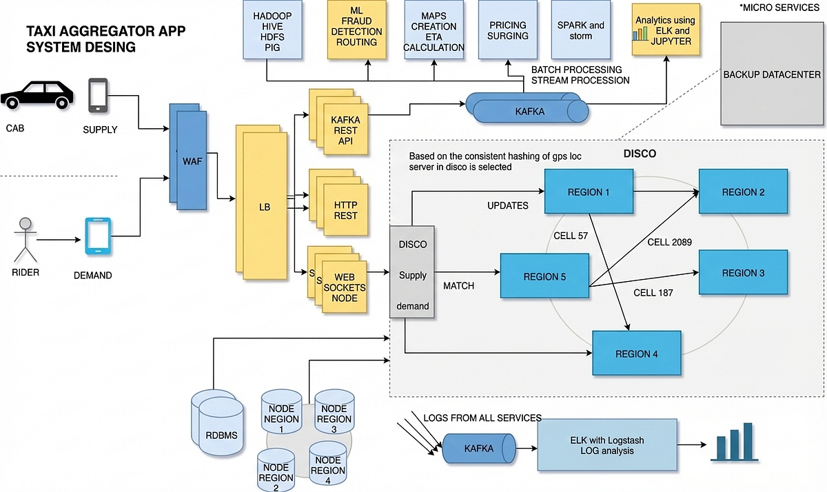 Uber Backend System Design. In Uber what looks like a… | by Monika ...