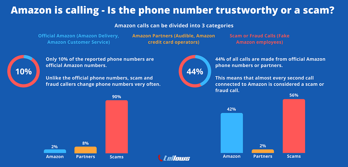 Amazon is calling — Is the phone number trustworthy or a scam? | by ...