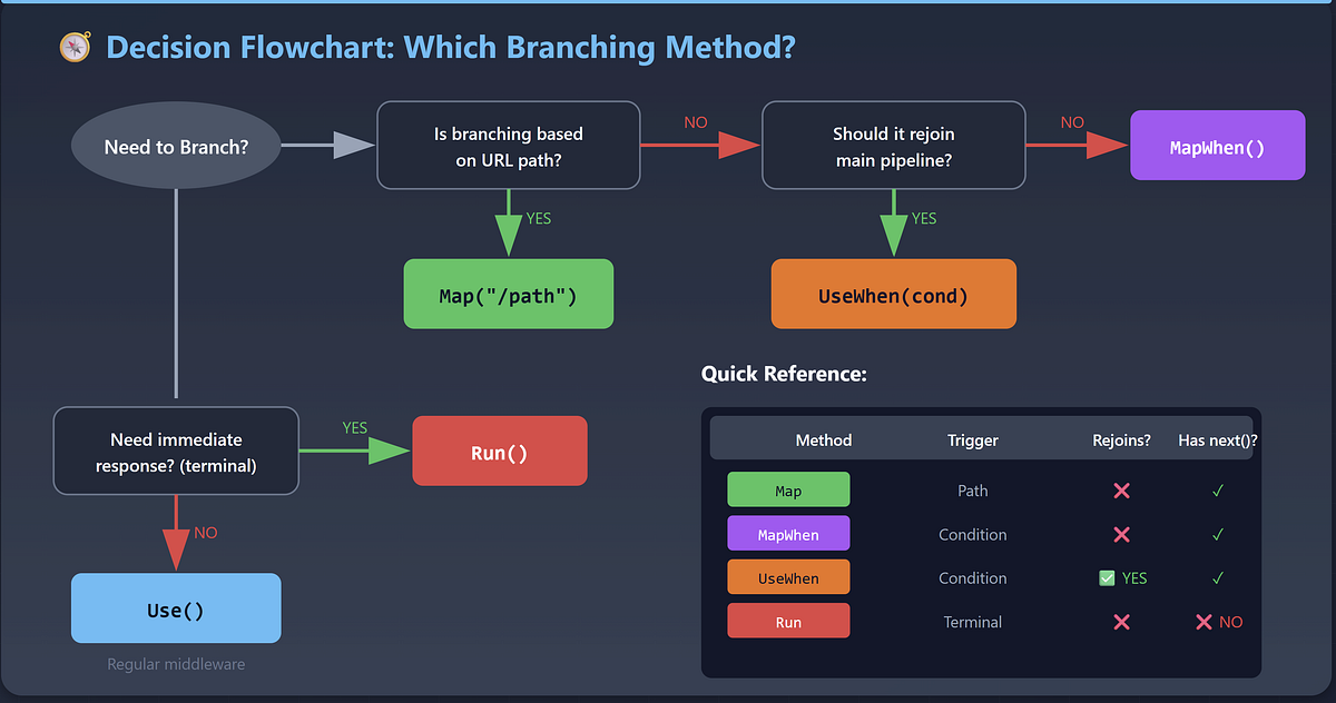 Branching the Middleware Pipeline in ASP.NET Core | by Compile ...