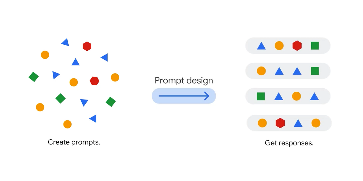Prompt Design Basics for Better AI Results | by Kamyar Gilak | Jan ...
