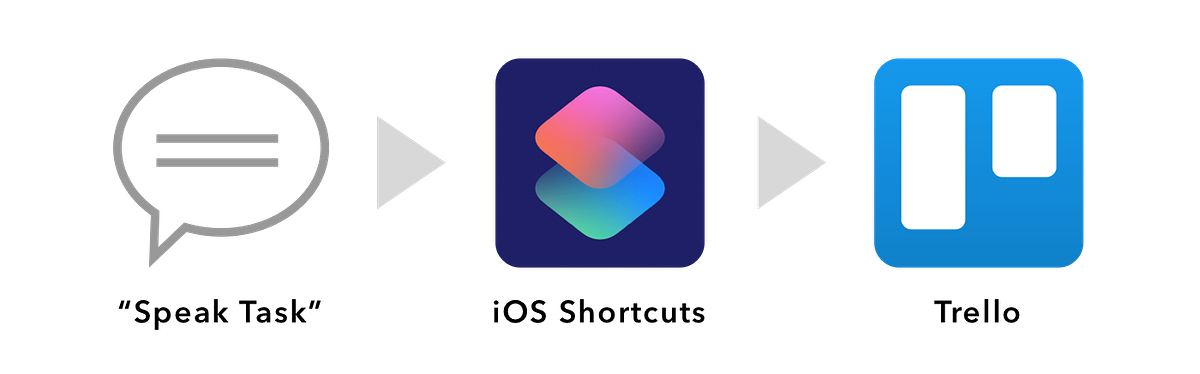Dictate Tasks with iOS Shortcuts & Trello | by Todd Zazelenchuk, Ph.D ...