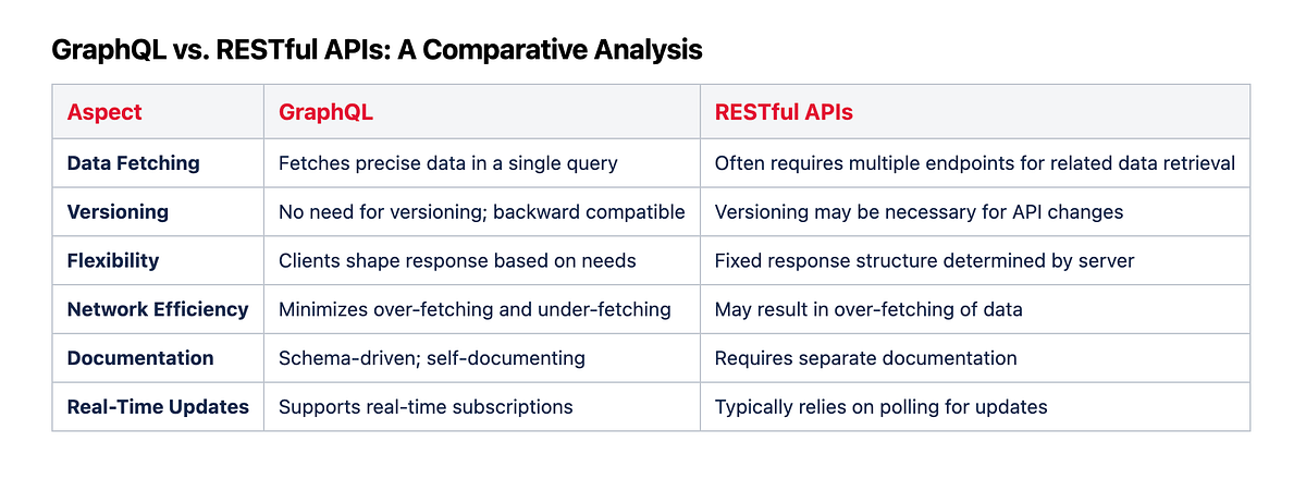 Unlocking GraphQL: A Comprehensive Guide | by Comviva MFS Engineering ...