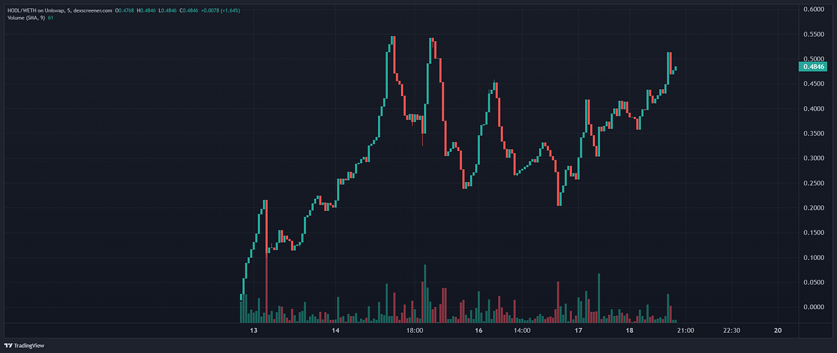 Updates & Goodies for HODLORs. Nearly a week has passed since $HODL’s ...
