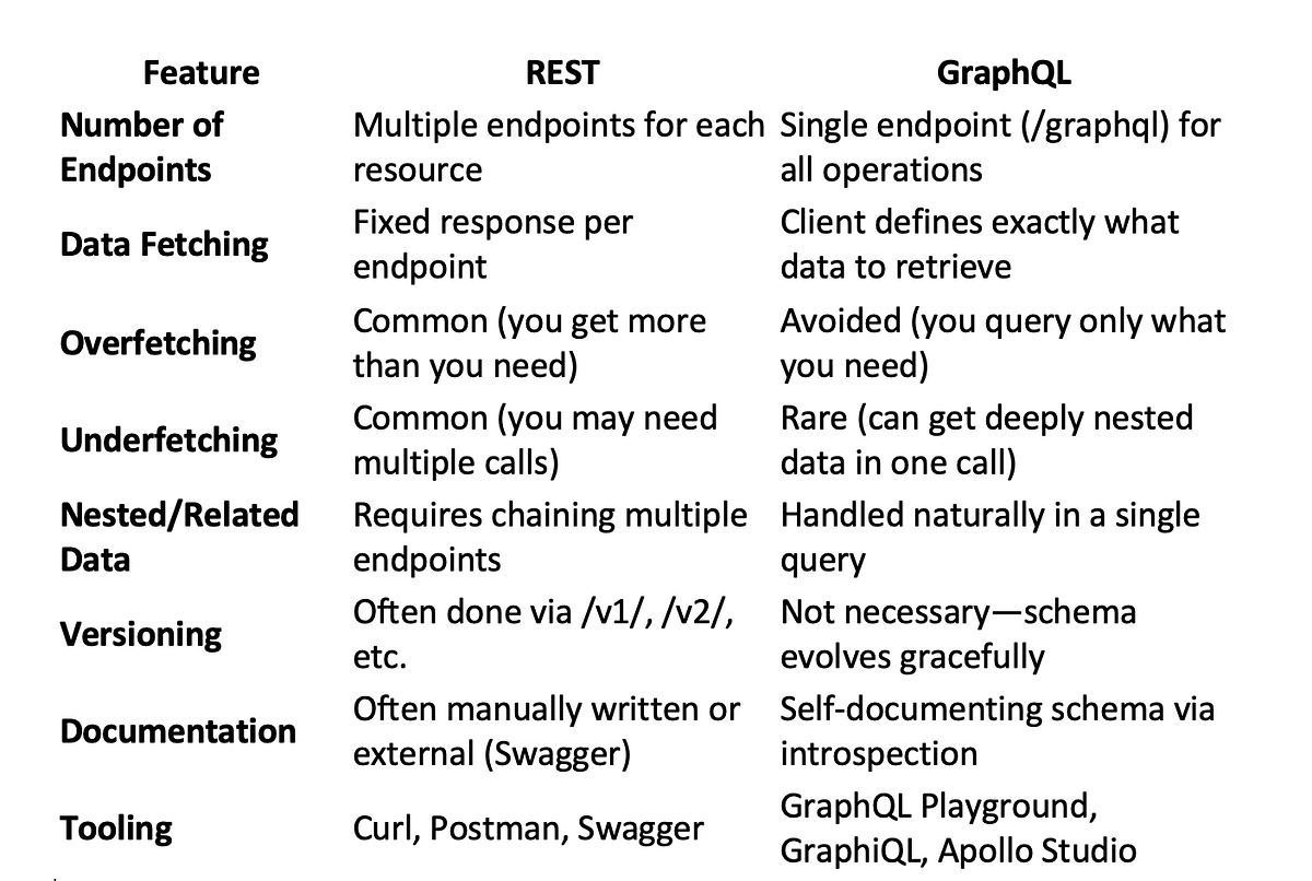 Why Data Scientists Should Care About GraphQL | by Ibtissam Makdoun ...