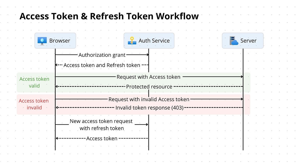 User Authentication System: Implementing Registration and Login — Part 2 | by Yassir Rouane | Medium