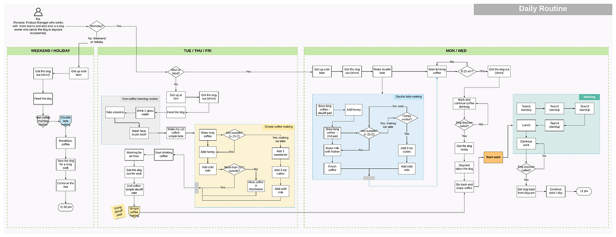 Draw your daily routine if you want to learn about workflow diagramming ...