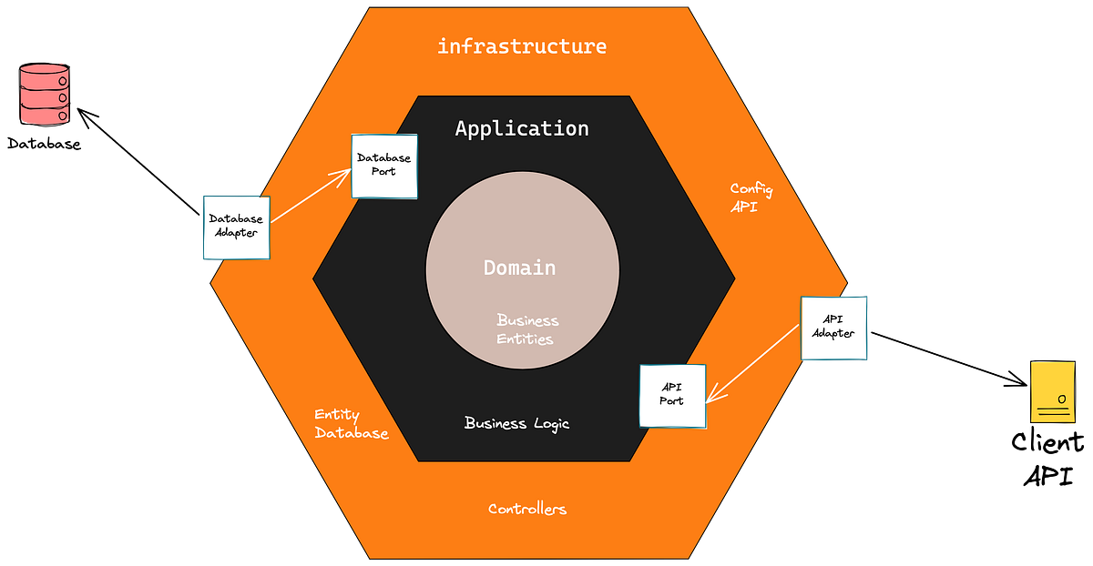 5. Hexagonal Architecture: Unraveling the Magic of Software Development | by Bryam David Vega ...