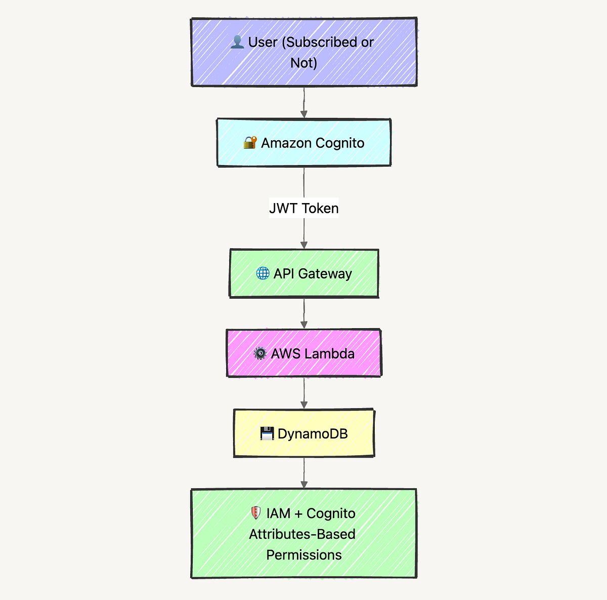 🔐 Access Control with Amazon Cognito and IAM in Serverless APIs | by higor | Medium