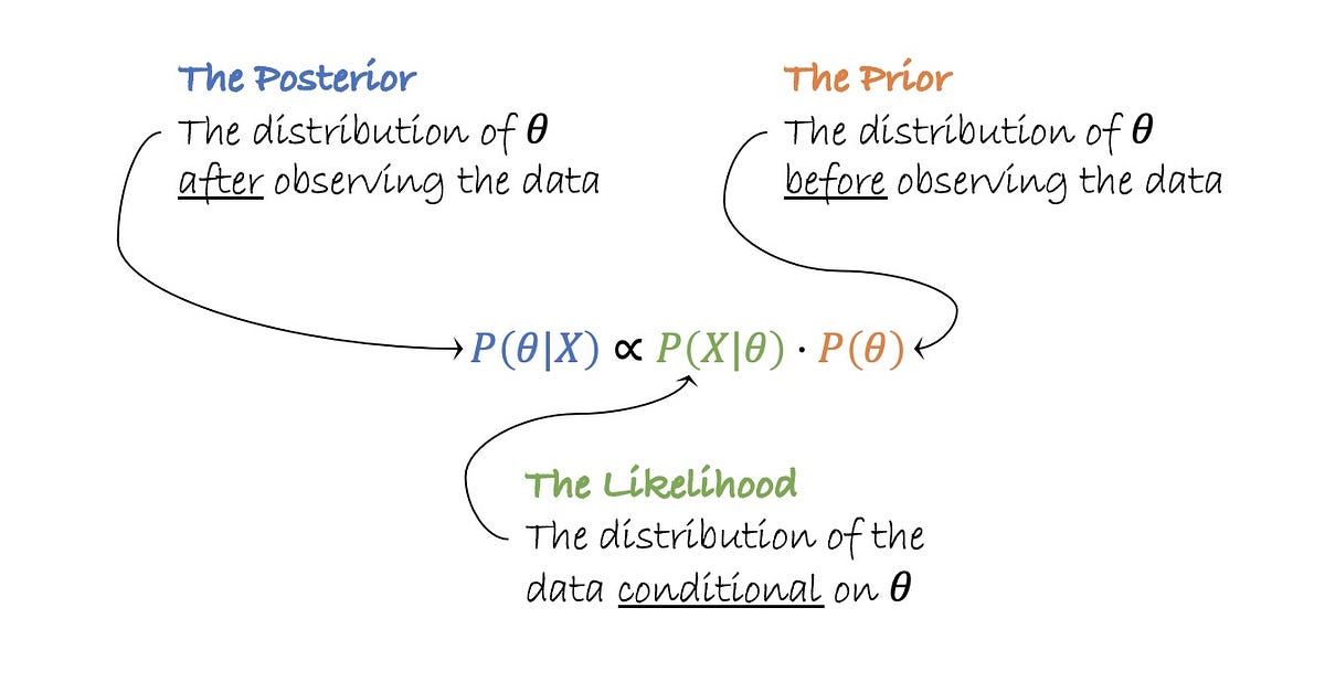 How To Do Bayesian A/B Testing, FAST! | TDS Archive