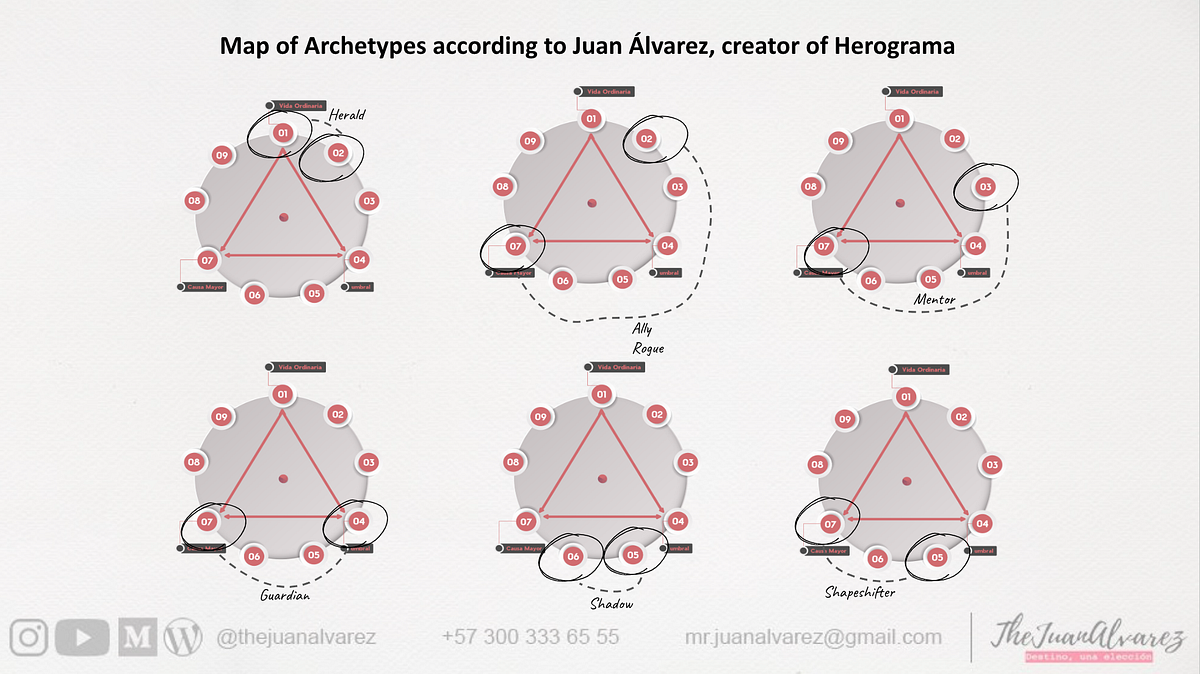 Unraveling the Herogram: Placing Archetypes in the Narrative | by Juan ...