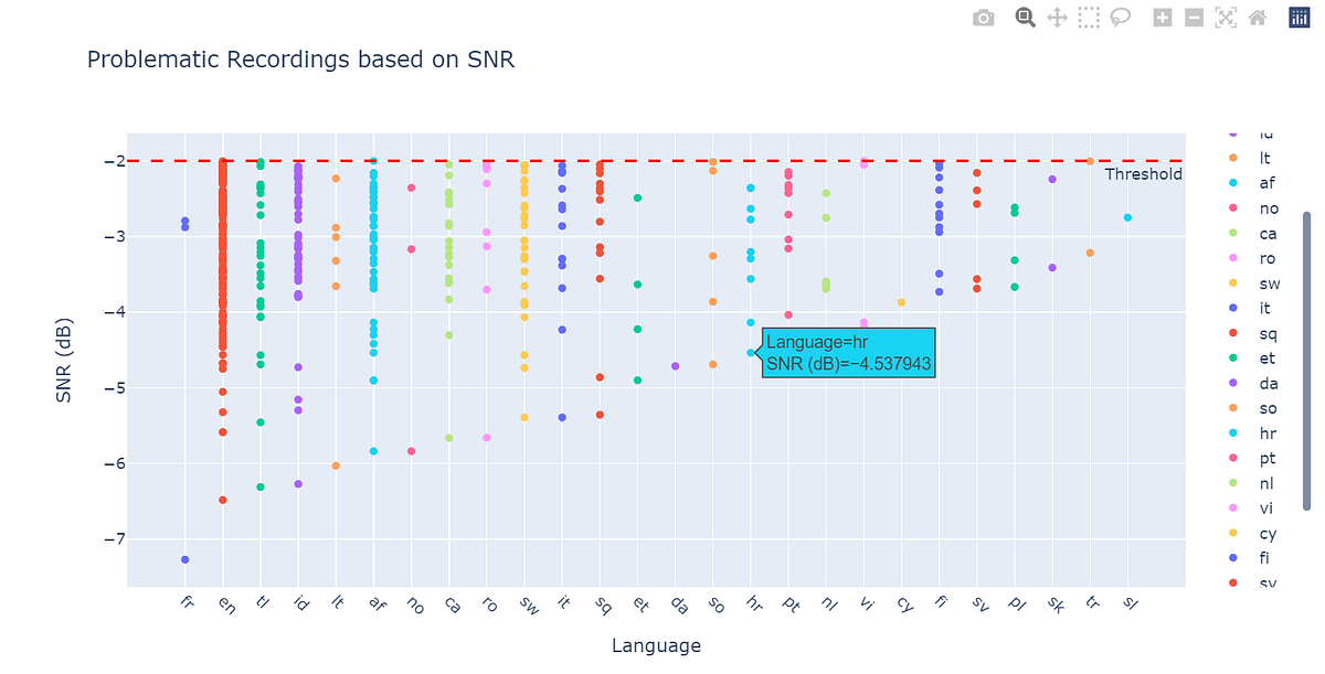 Exploring the Boundless Potential of Speech Recognition and Language Identification | by Sehjad ...