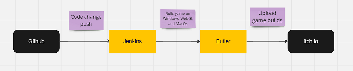 A “DevOps” Workflow for a Small Team | by Echo Yin | Medium